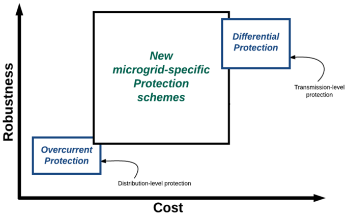 Blog: Advanced Protection Paradigms for Future Grids with Higher ...