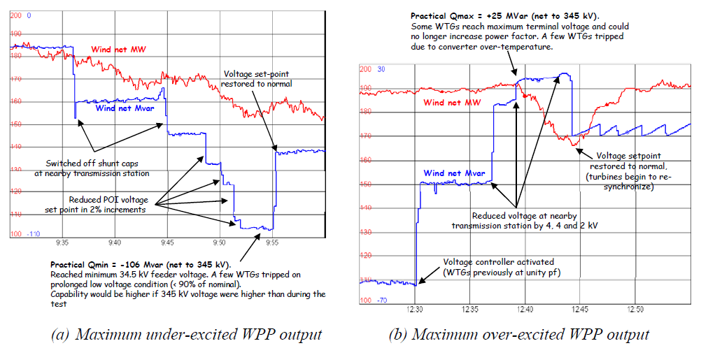 Wind Plant Power Flow Modeling Guide - ESIG