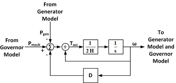 WT2 - Generic Wind Model - ESIG