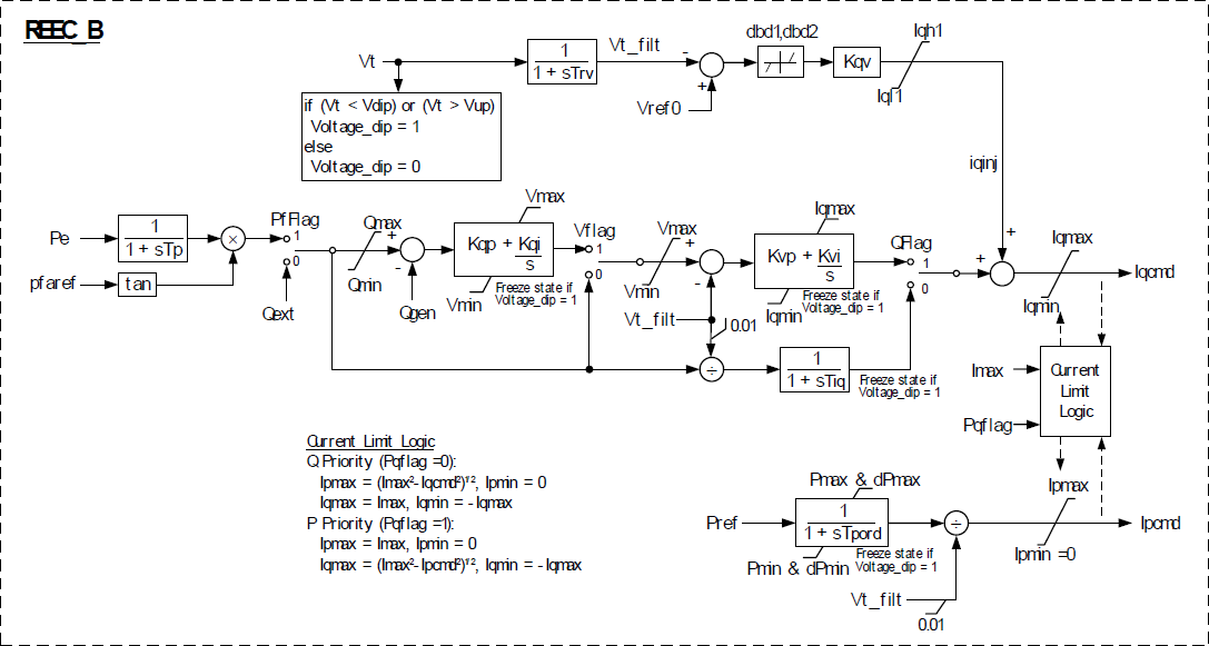 Electrical Inverter Controls (REEC B) for WECC Generic PV Plant Models ...