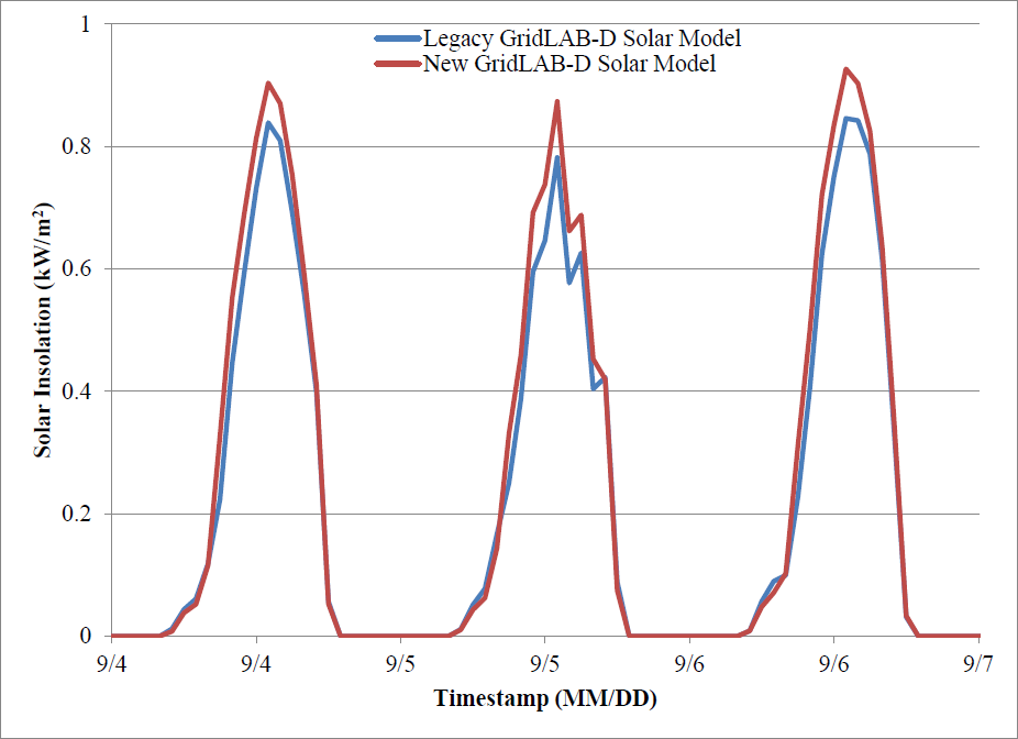 Incorporation of NREL Solar Advisor Model Photovoltaic Capabilities with GridLAB-D - ESIG