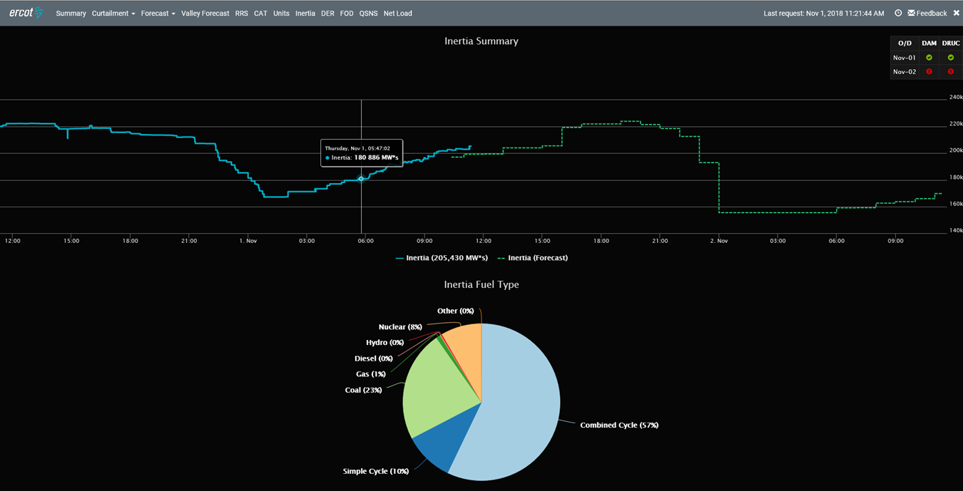 Implementation of Inertia Monitoring in ERCOT - What's It All About? - ESIG