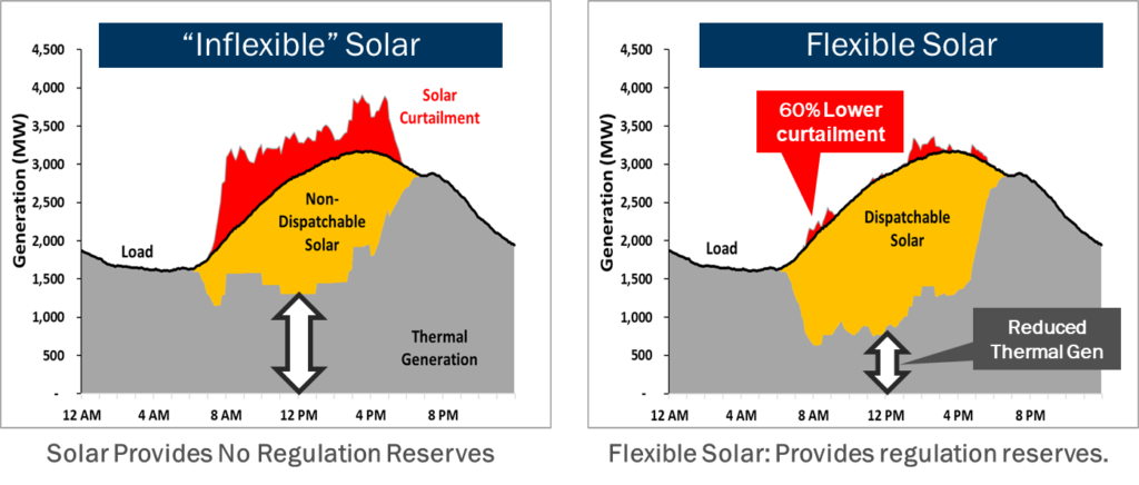 Flexible Solar Power: Unlocking Solar’s Full Potential - ESIG Flexible Solar Power: Unlocking Solar’s Full Potential - ESIG