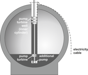 Deep Sea Pumped Storage - ESIG