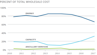 Capacity Markets: The Way of the Future or the Way of the Past? - ESIG