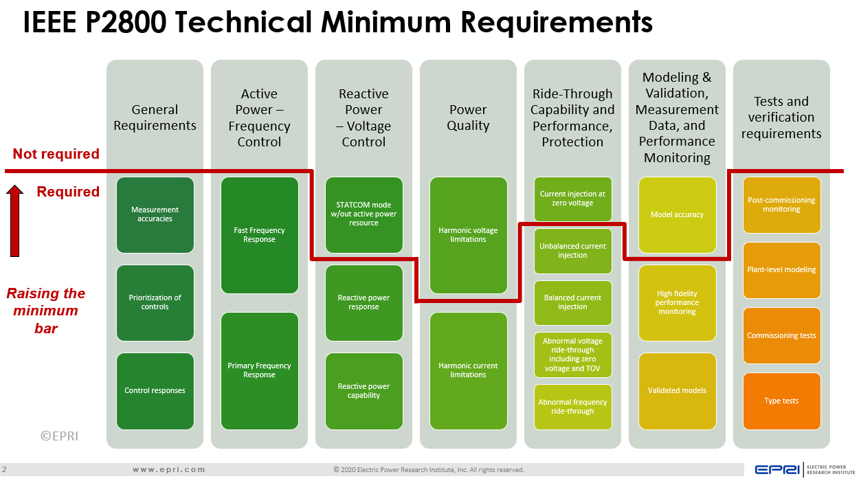 IEEE P2800: Enhancing the Dynamic Performance of High-IBR Grids - ESIG