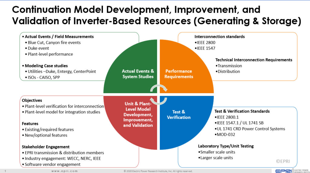 IEEE P2800: Enhancing the Dynamic Performance of High-IBR Grids with ...