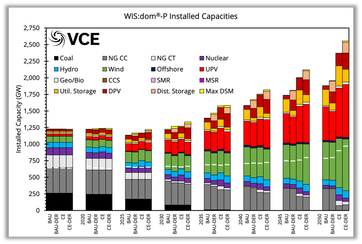 Coordinated Deployments of Transmission- and Distribution-scale ...