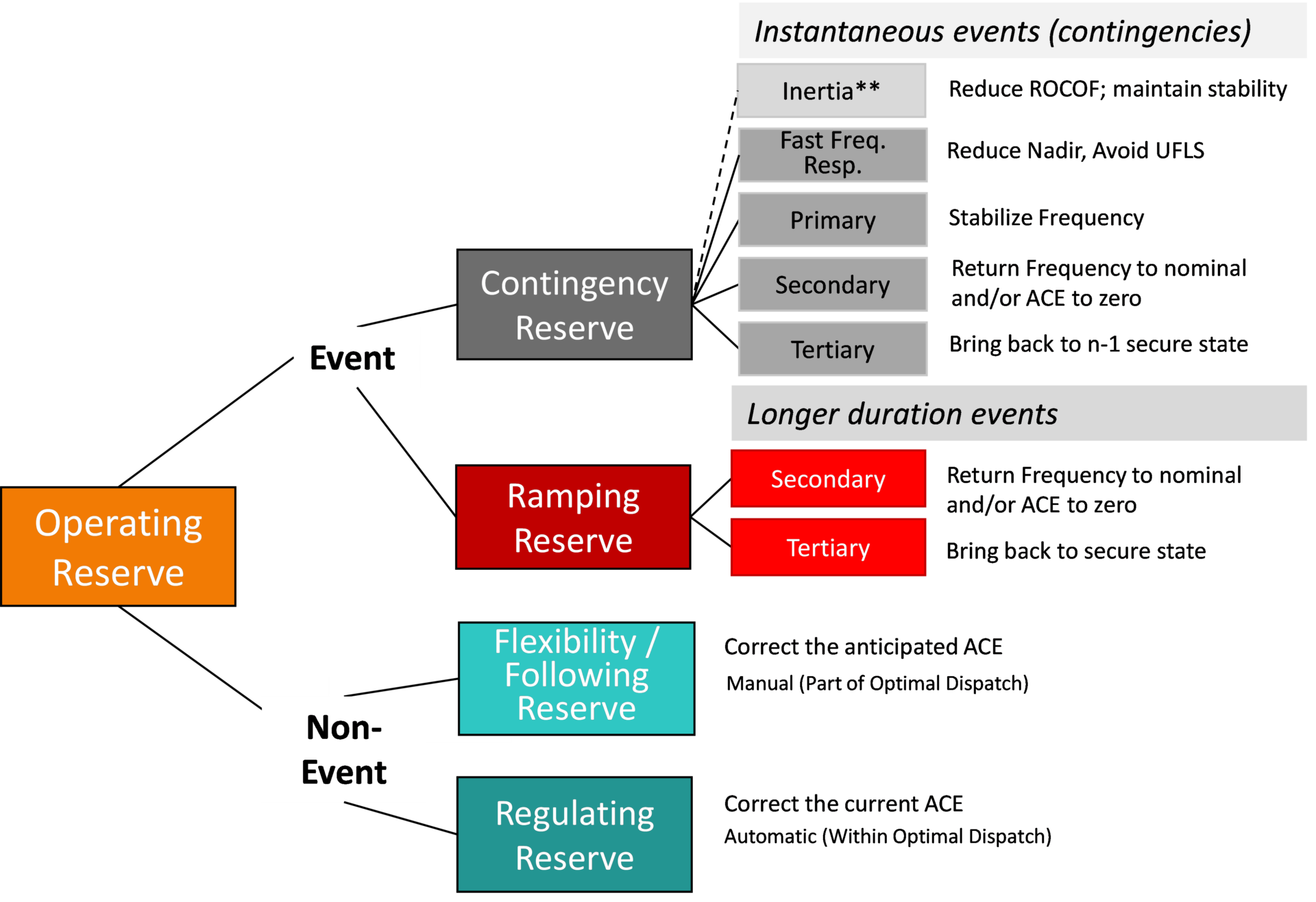 Setting Operating Reserve Requirements on an Evolving Power System - ESIG