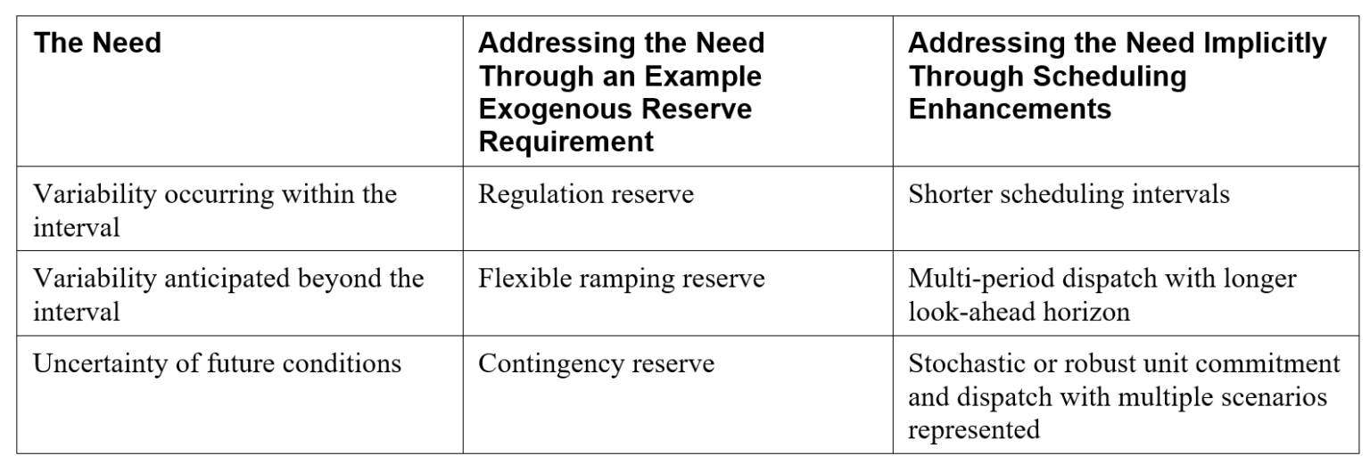 Setting Operating Reserve Requirements on an Evolving Power System - ESIG