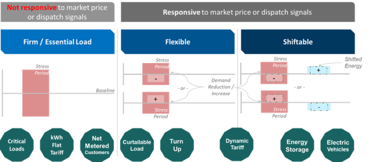 Representing the Demand Side in Resource Adequacy - ESIG