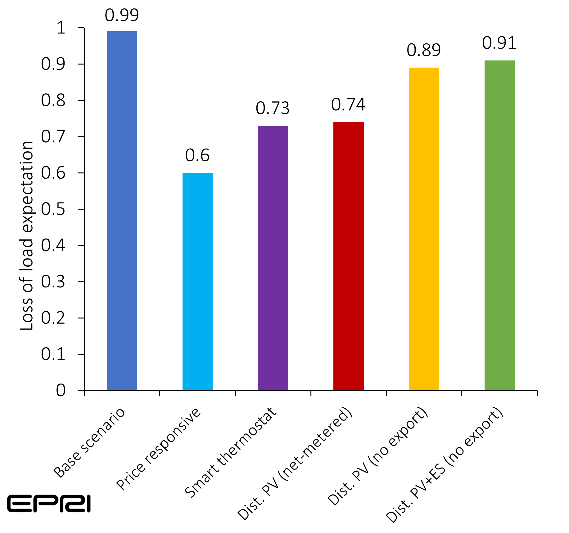 Representing the Demand Side in Resource Adequacy - ESIG