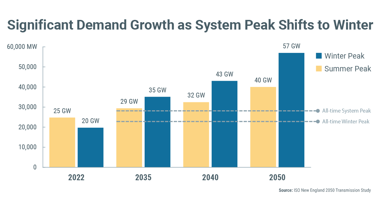 system_peak_chart_v2_ISO-NE_ESIG - ESIG