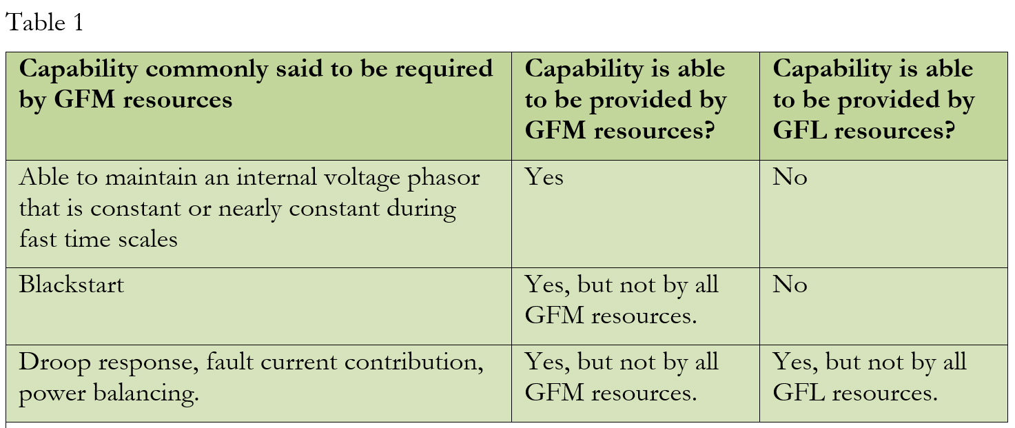Testing The Performance Of Grid Forming Resources A Path To 