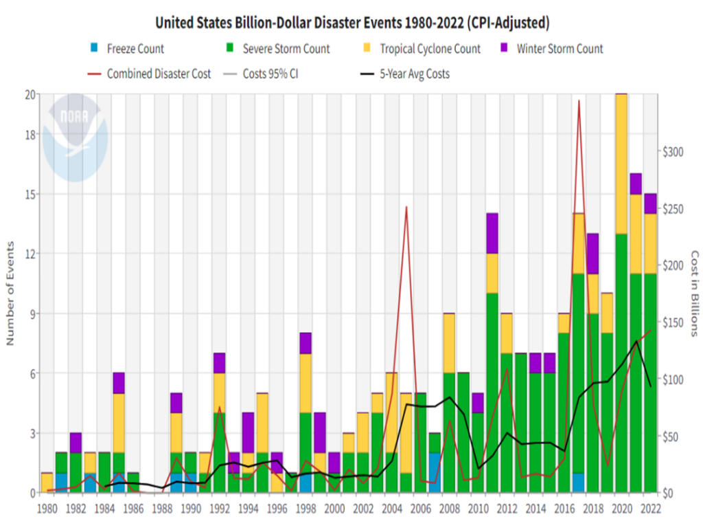 Market Operations During Severe Weather Events - ESIG