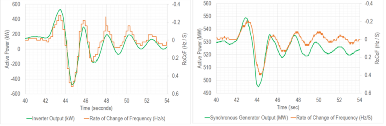Australian Landscape of Grid-Forming Batteries - ESIG