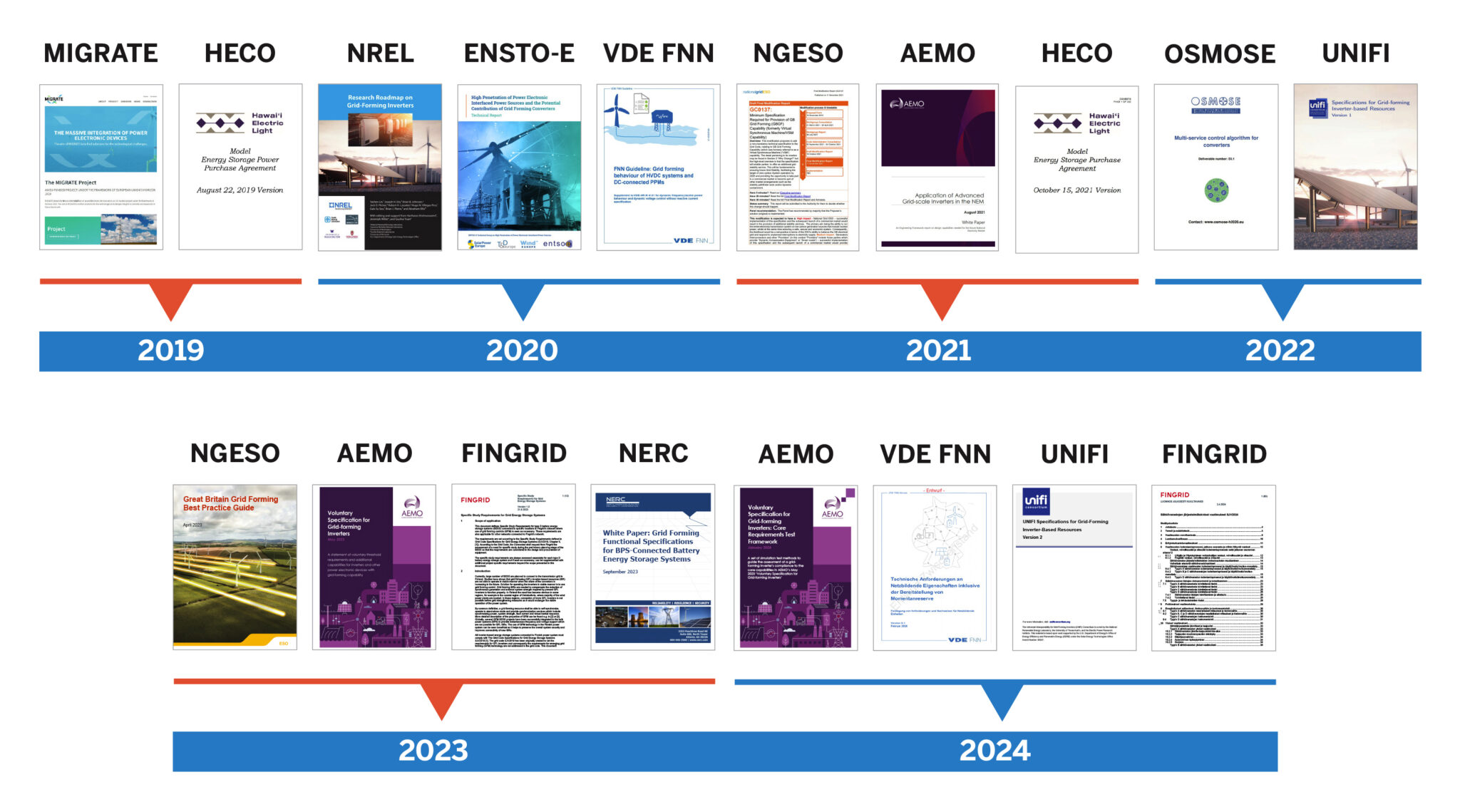 GFM Landscape - Specifications and Interconnection Requirements - ESIG GFM Landscape - Specifications and Interconnection Requirements - ESIG