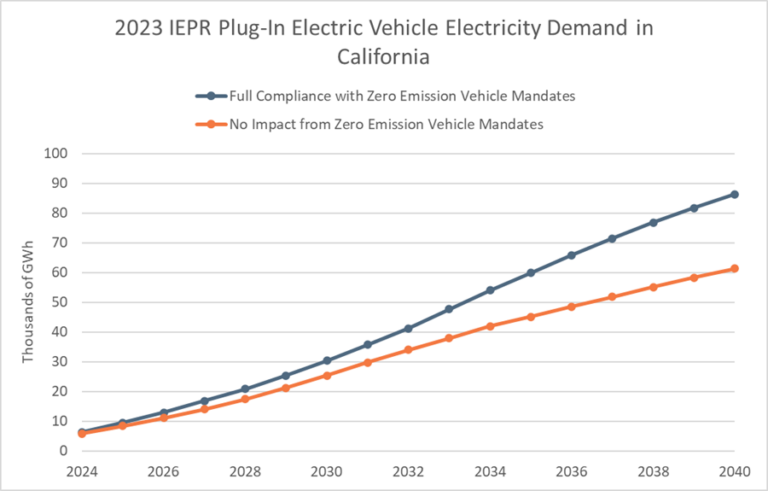 Challenges in Forecasting Long-term Energy Demand in California - ESIG
