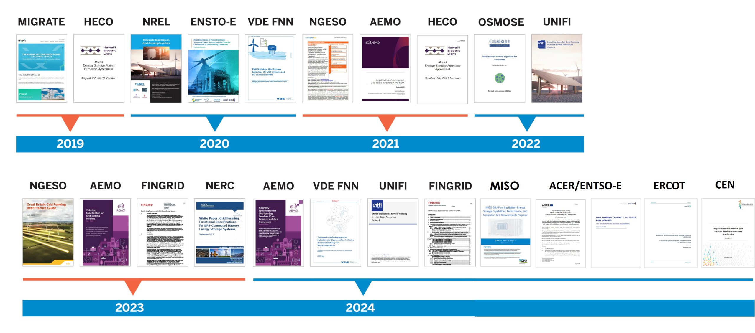 GFM Landscape - Specifications and Interconnection Requirements - ESIG GFM Landscape - Specifications and Interconnection Requirements - ESIG