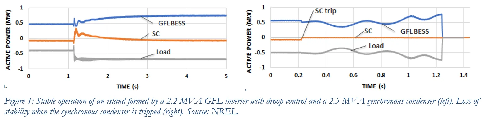 Testing the Performance of Grid-Forming Resources — A Path to ...
