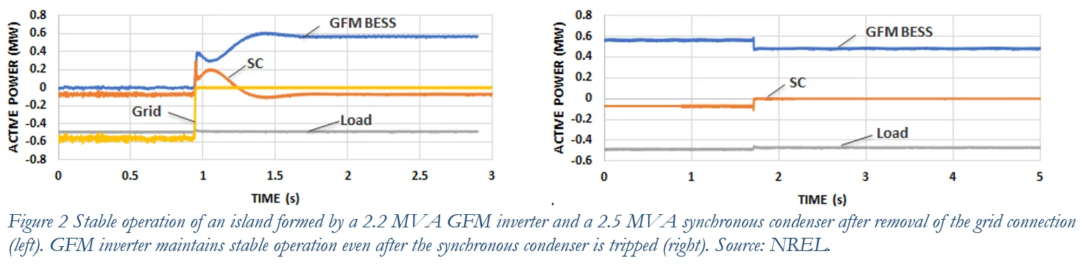Testing the Performance of Grid-Forming Resources — A Path to ...